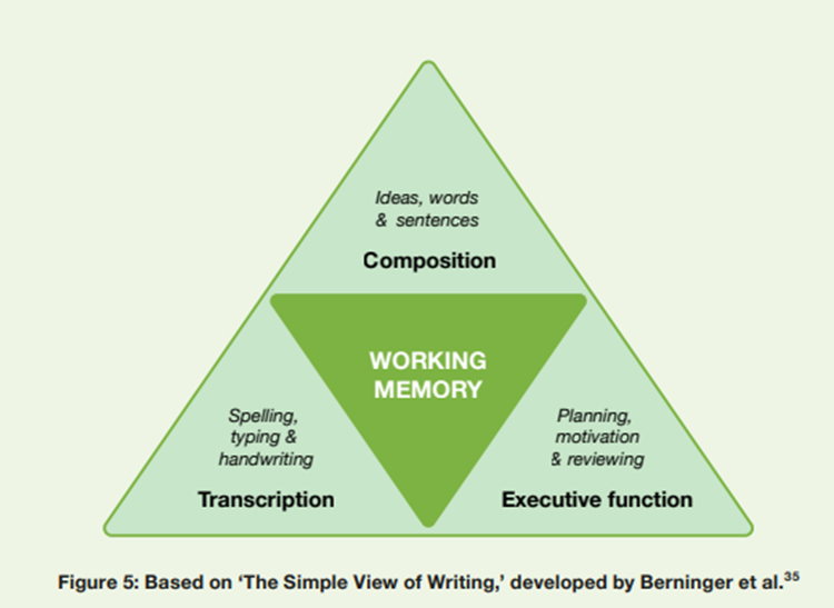 Spelling and Writing | Literacy | Academy Life | The Cornerstone Academy